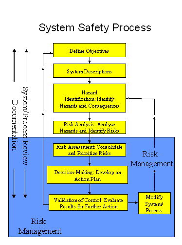 Free Safety Certification Test Questions - System Safety